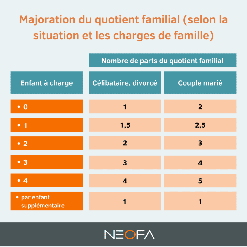 TMI 2025 : calculez votre tranche marginale d’imposition | Neofa