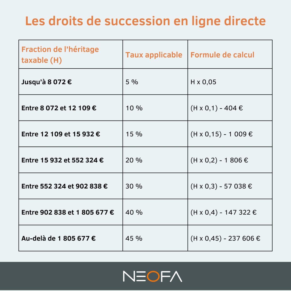 Succession parent enfant : guide complet | Neofa