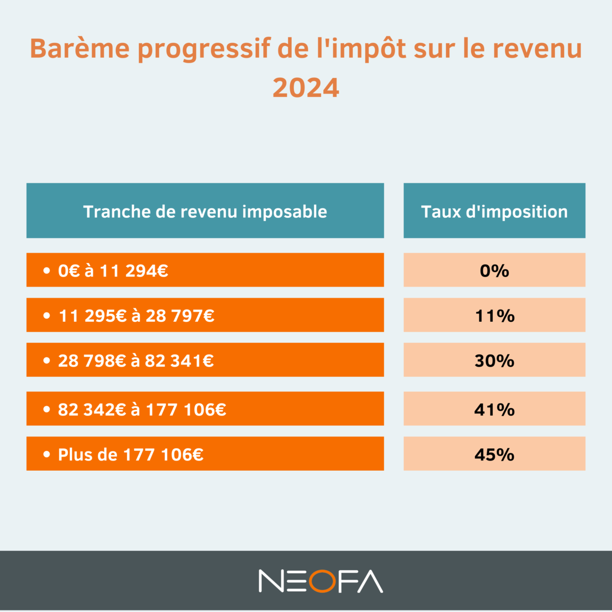 Barèmes et tranches d'imposition 2025 | Neofa